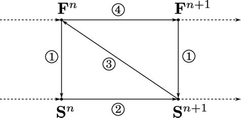 2 The Procedure Of Basic Partitioned Coupling Method F N And S N Download Scientific Diagram