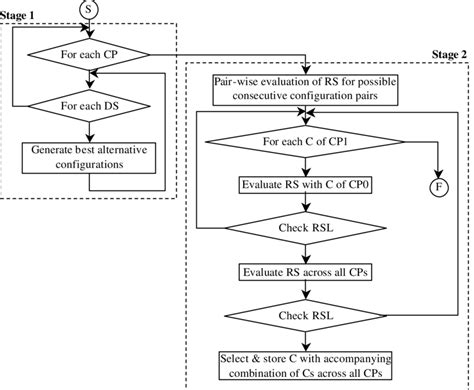 The Overall Configuration Selection Procedure Download Scientific Diagram