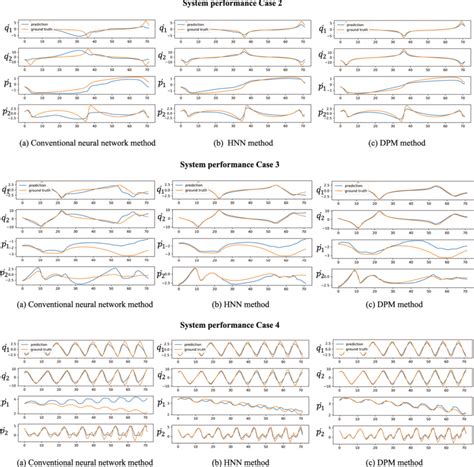 Prediction Performance Comparison Of Different System Cases Download