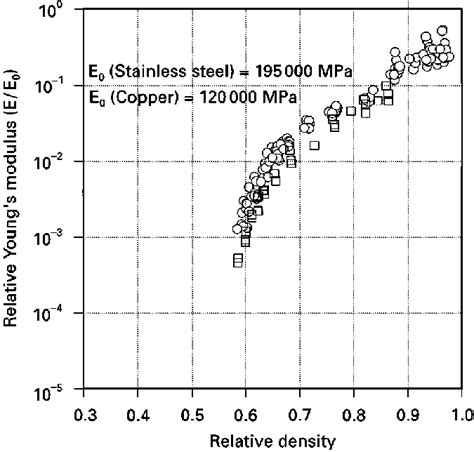 typical unloading reloading cycle showing elastic linear portions from