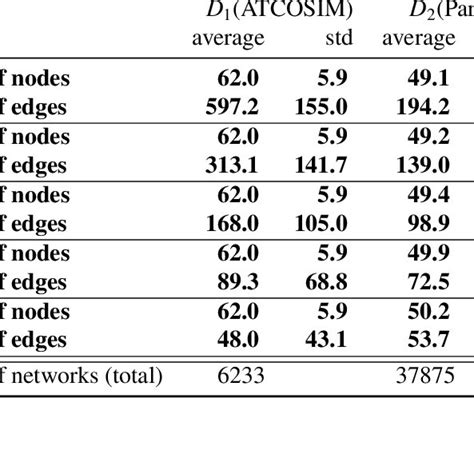 Summary Of The Time Aggregated Networks Obtained From The Three Download Table
