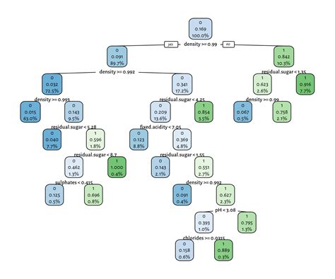 4 Classification With Trees And Linear Models Lightweight Machine Learning Classics With R