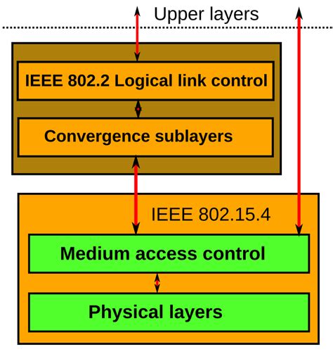 ieee 802 15 4
