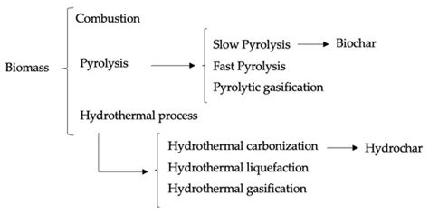 Hydrochar A Review On Its Production Technologies And Applications