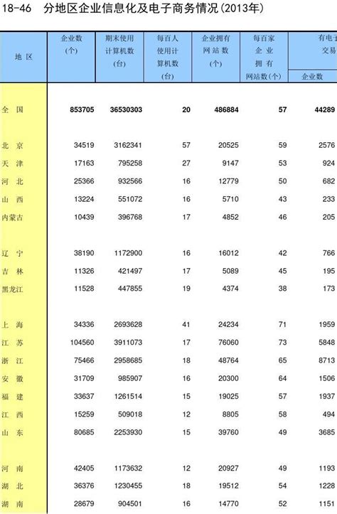 全国分地区企业信息化及电子商务情况 2013年 Word文档在线阅读与下载 无忧文档