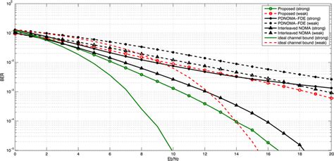 Ber Performance Of Randomly Located User In A Cell With Variable Download Scientific Diagram