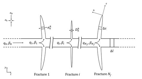 Multi Stage Hydraulic Fracturing Scheme Download Scientific Diagram
