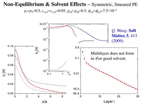 Ppt Numerical Modeling Of Polyelectrolyte Adsorption And Layer By