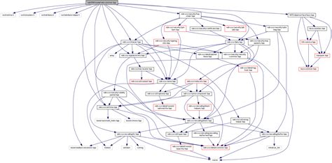 Ndnsim Ndnsimmodelndn Commonhpp File Reference