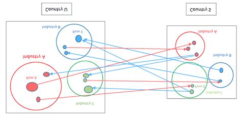 Interconnections And Interdependencies In Global Production Sharing To Download Scientific