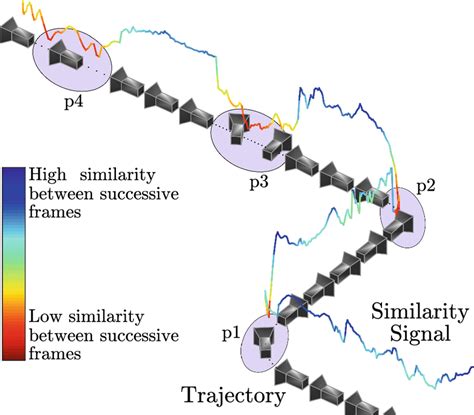 Different Conditions That Cause The Same Effect On The Similarity