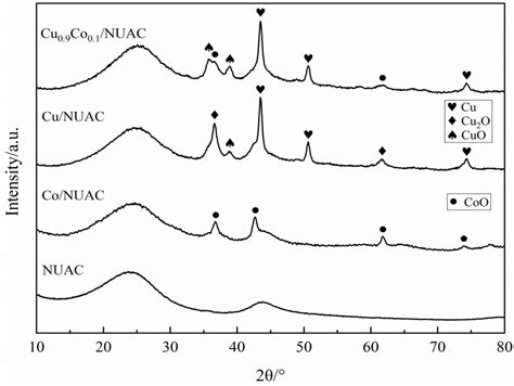 The Xrd Patterns Of Cuco Based Unary Catalysts And Binary Composite Download High Quality