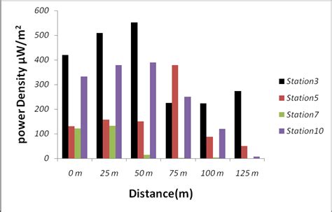 Plot Of Power Density μwm 2 Against Distance M Mtn Base