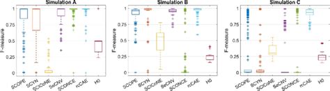 f measure of the investigated methods for each cell the download