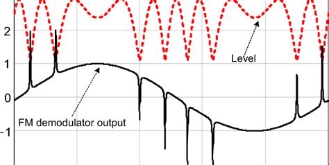 Distorted Demodulated FM Signal Due To Long Time Delay Of The Reflected
