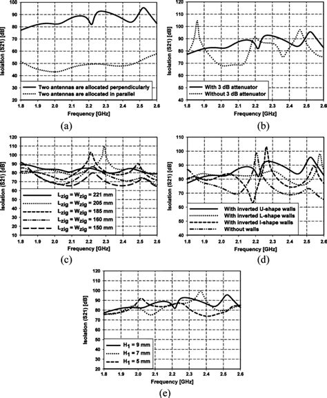 Simulated Isolation Characteristics For Different Design Parameters