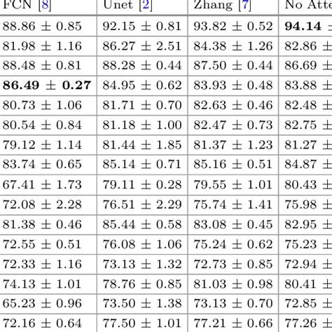 Quantitative Comparison In Percent Of Segmentation Performance On Download Scientific