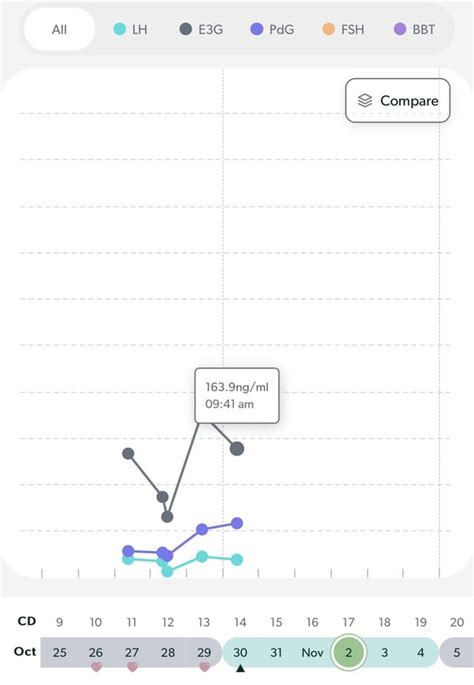 Levels Fluctuating Before Ovulation R Mirafertility