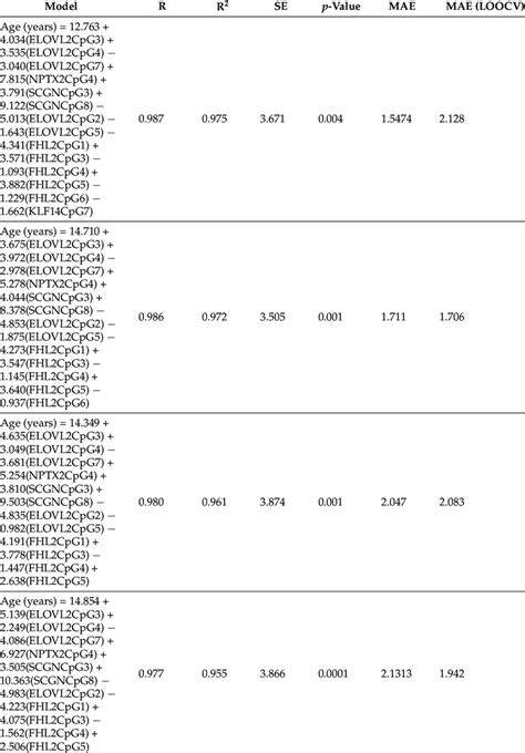Prediction Models For Age Estimation In Pulp Mae Mean Absolute Error Download Scientific
