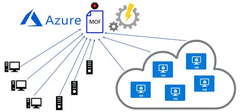 Using One Mof To Dynamically Dsc Your Environment Tech Thoughts