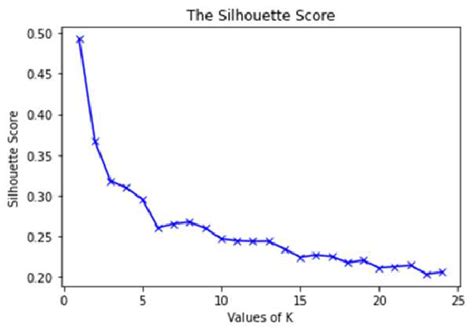 Silhouette Score Plotted Against Number Of Clusters K 261 262 From Download Scientific