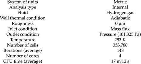 Computational Fluid Dynamics Cfd Parameters Download Scientific Diagram
