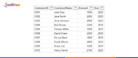 Topn Dax Function In Power Bi Intellipaat