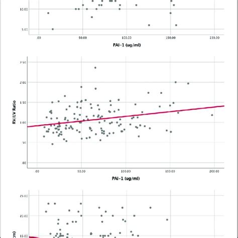 Correlation Of Tafi With Markers Of Rv Dysfunction A Rvlv Ratio R Download Scientific