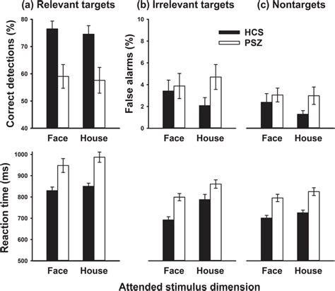 Behavioral Task Performance In The Overlay Condition A Hit Rate And