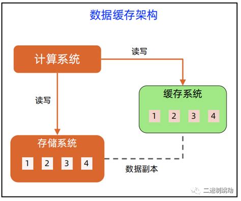 分布式缓存架构设计 极客之音