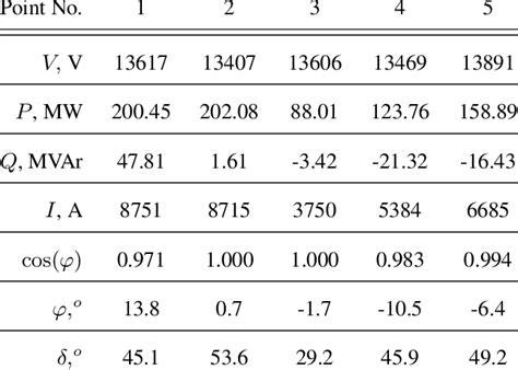 Analyzed Load Operating Points For The Machine B Download Table