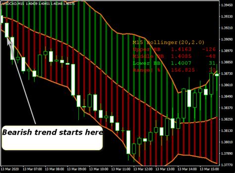 Hyper Advanced Bollinger Bands Forex Indicator For Mt4