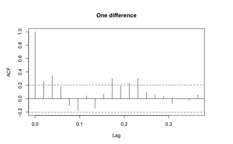 Forecasting Could Somebody Help Me Read These Acf And Pacf Plots