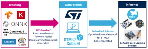 Stm32 Neural Networks Ai Machine Learning And Predictive Maintenance