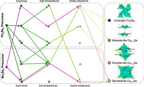 Controlling Phase In Colloidal Synthesis Acs Nanoscience Au