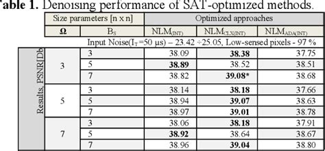 Table 1 From Real Time Denoising Of Tof Measurements By Spatio Temporal