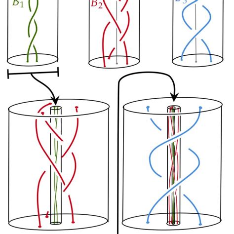In The Top Row A Braid B 1 And Two Affine Braids B 2 B 3 In The