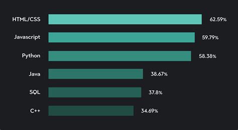 Why Is Python So Popular Among Programmers Outlier