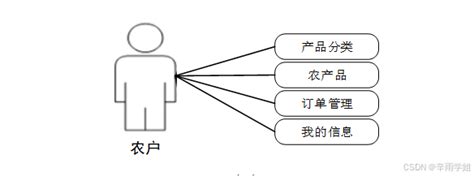 计算机毕业设计ssm农产品供求信息平台 基于ssm框架的农产品供需信息交互平台 Ssm架构下的农产品供求信息管理平台供需平台功能架构 Csdn博客