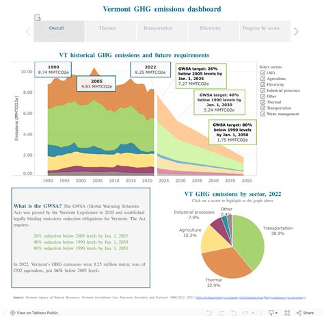 Vermont Ghg Emissions Dashboard Energy Action Network