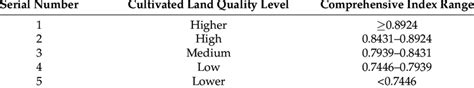 The Comprehensive Index Range Of Cultivated Land Quality Level