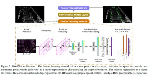 三维目标检测论文阅读：voxelnet End To End Learning For Point Cloud Based 3d Object Detectionvoxelnet论文阅读