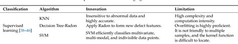 Table 2 From Review Of Wafer Surface Defect Detection Methods Semantic Scholar