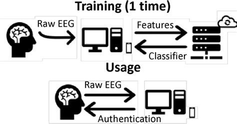 A Personalised User Authentication System Based On Eeg Signals