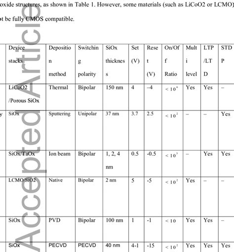 Comparison Of Switching Characteristics And Parameters Of Siox Based Download Scientific