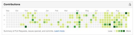 Contribuindo Em Projetos Open Source Utilizando Git Parte IMasters