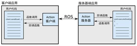 Ros技术点滴 —— Action通信 知乎