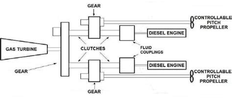 Ship Propulsion System Download Scientific Diagram