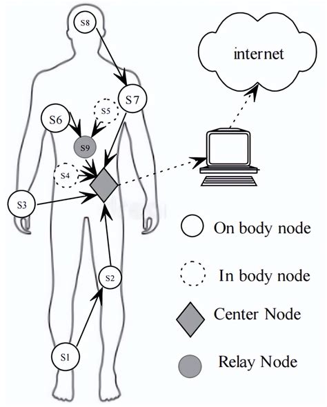 Wireless Body Area Network And Key Technologies Imedia