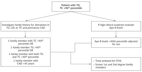 Familial Combined Hyperlipidemia Causes Symptoms Diagnosis Treatment And Prognosis